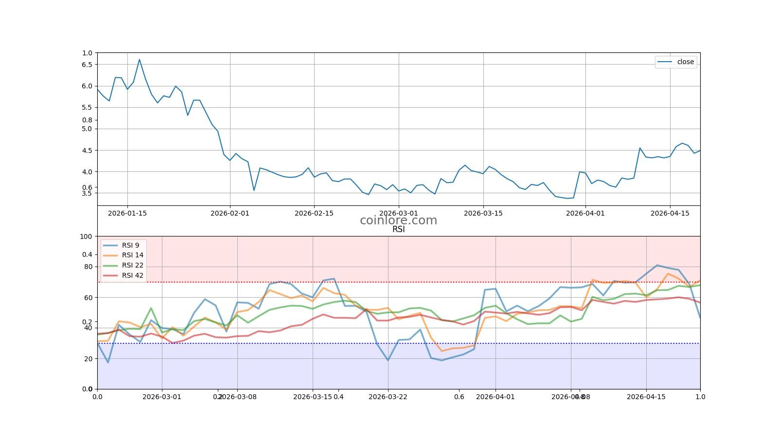 Illuvium RSI indicator