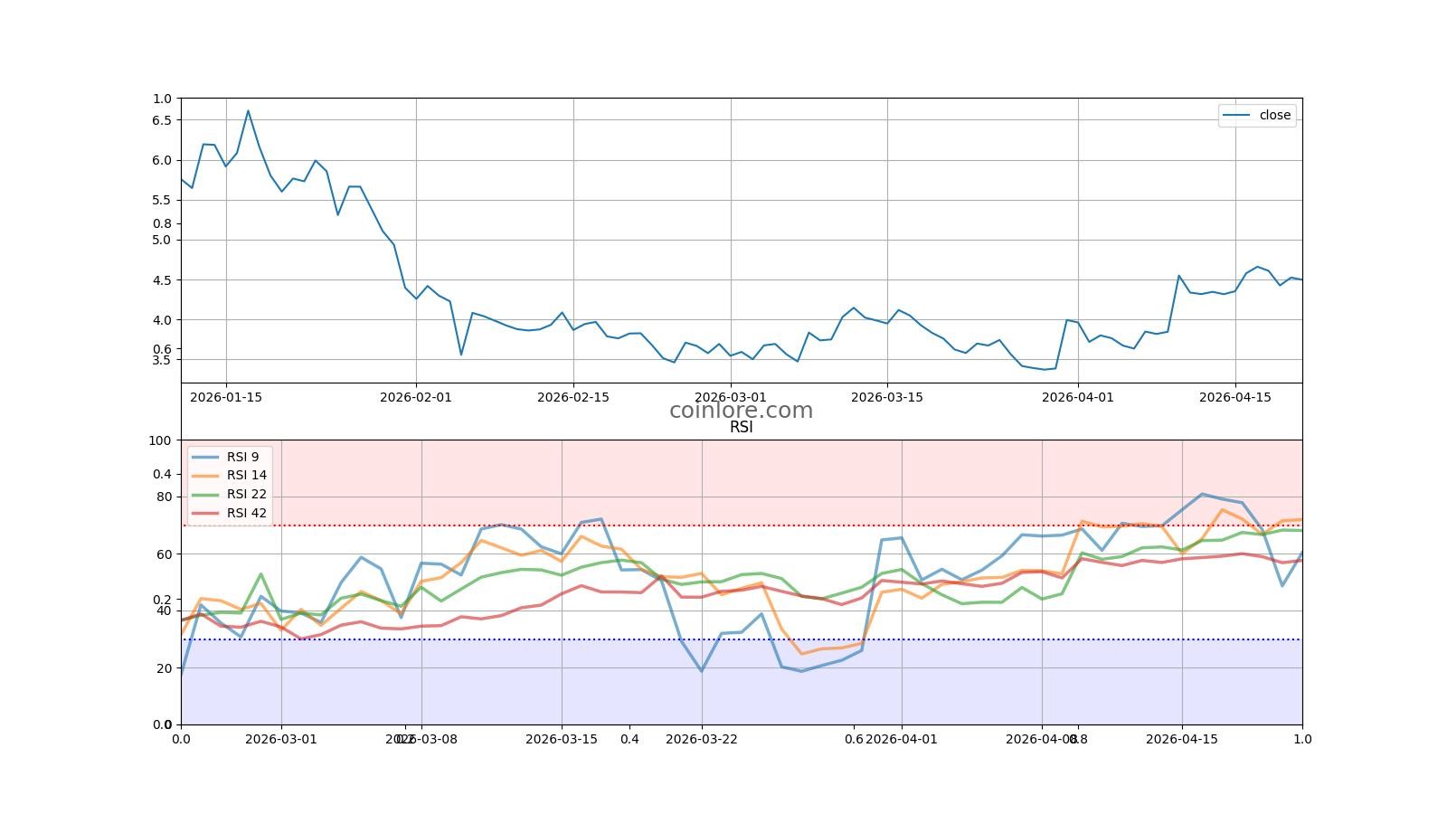 Illuvium RSI indicator