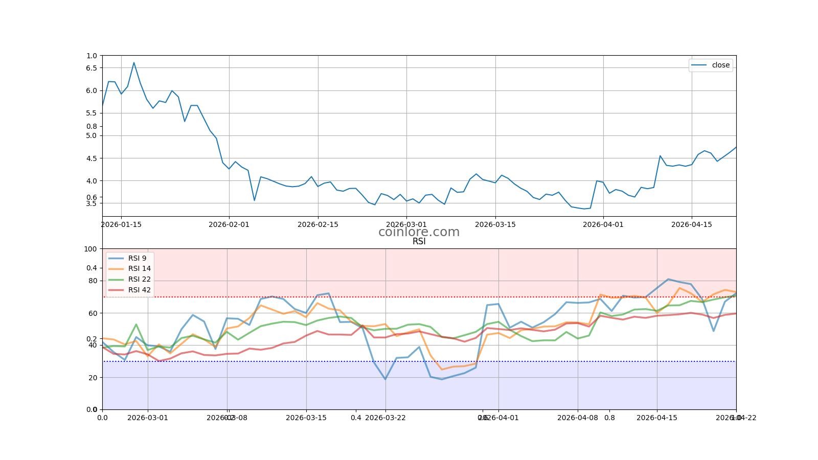 Illuvium RSI indicator