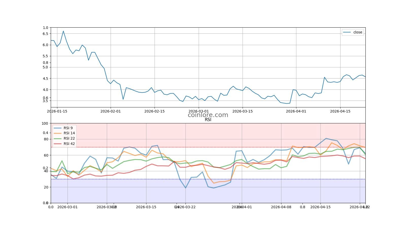 Illuvium RSI indicator