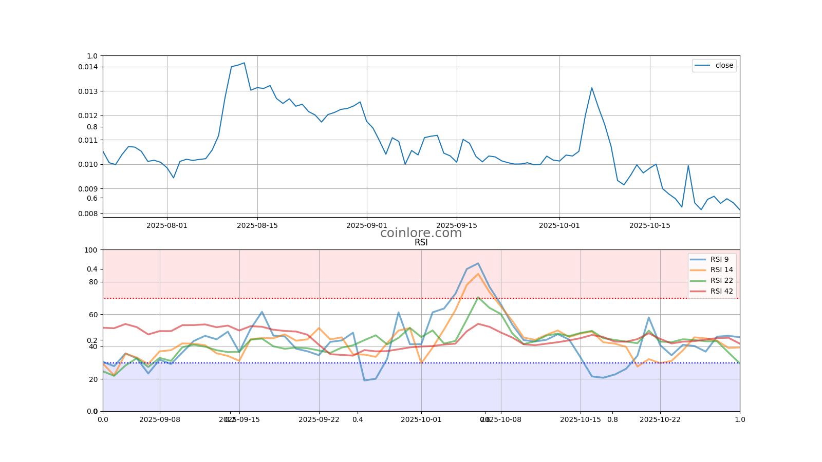 IMe Lab RSI indicator