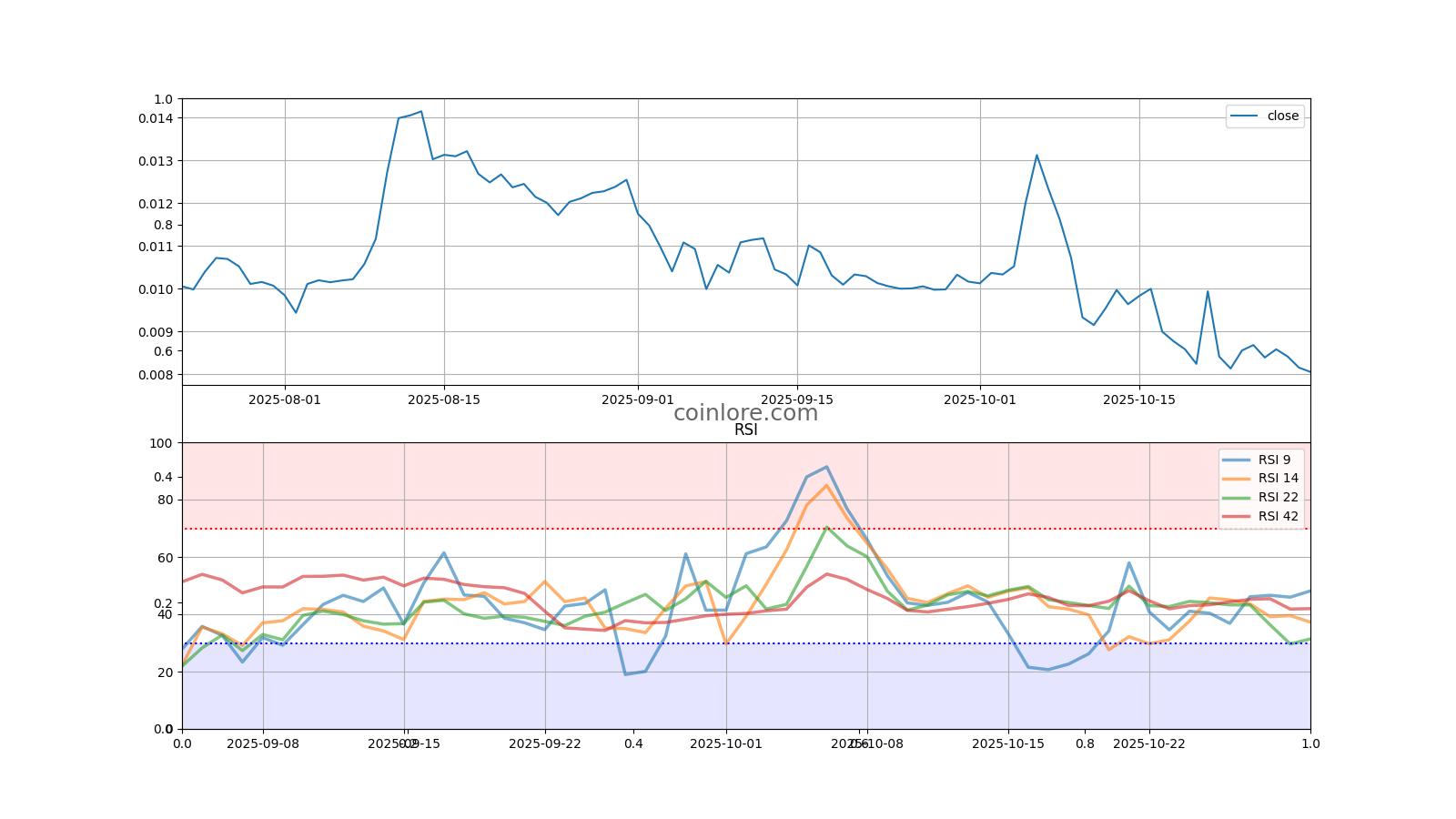 IMe Lab RSI indicator