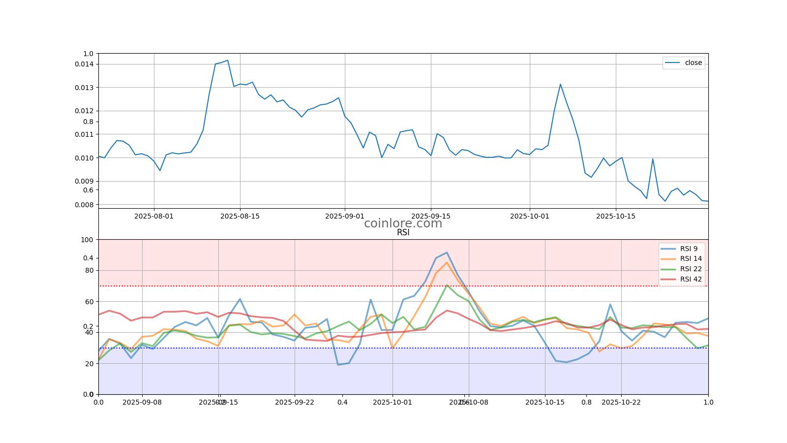 IMe Lab RSI indicator