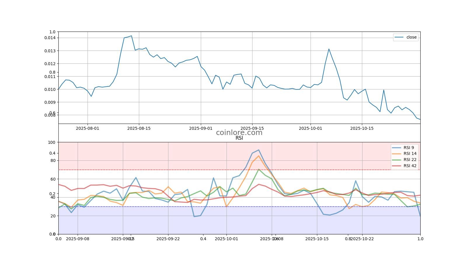 IMe Lab RSI indicator