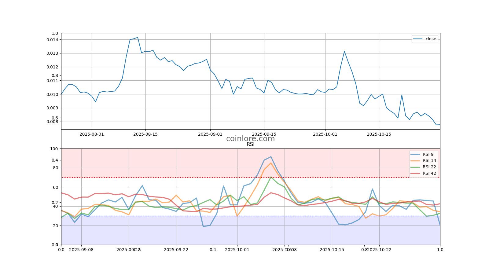 iMe Lab RSI indicator