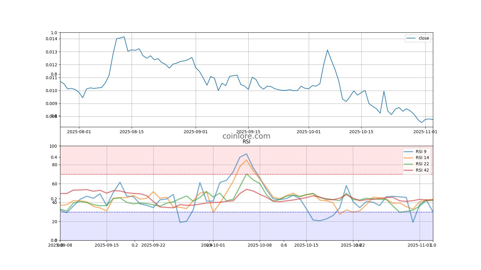 IMe Lab RSI indicator