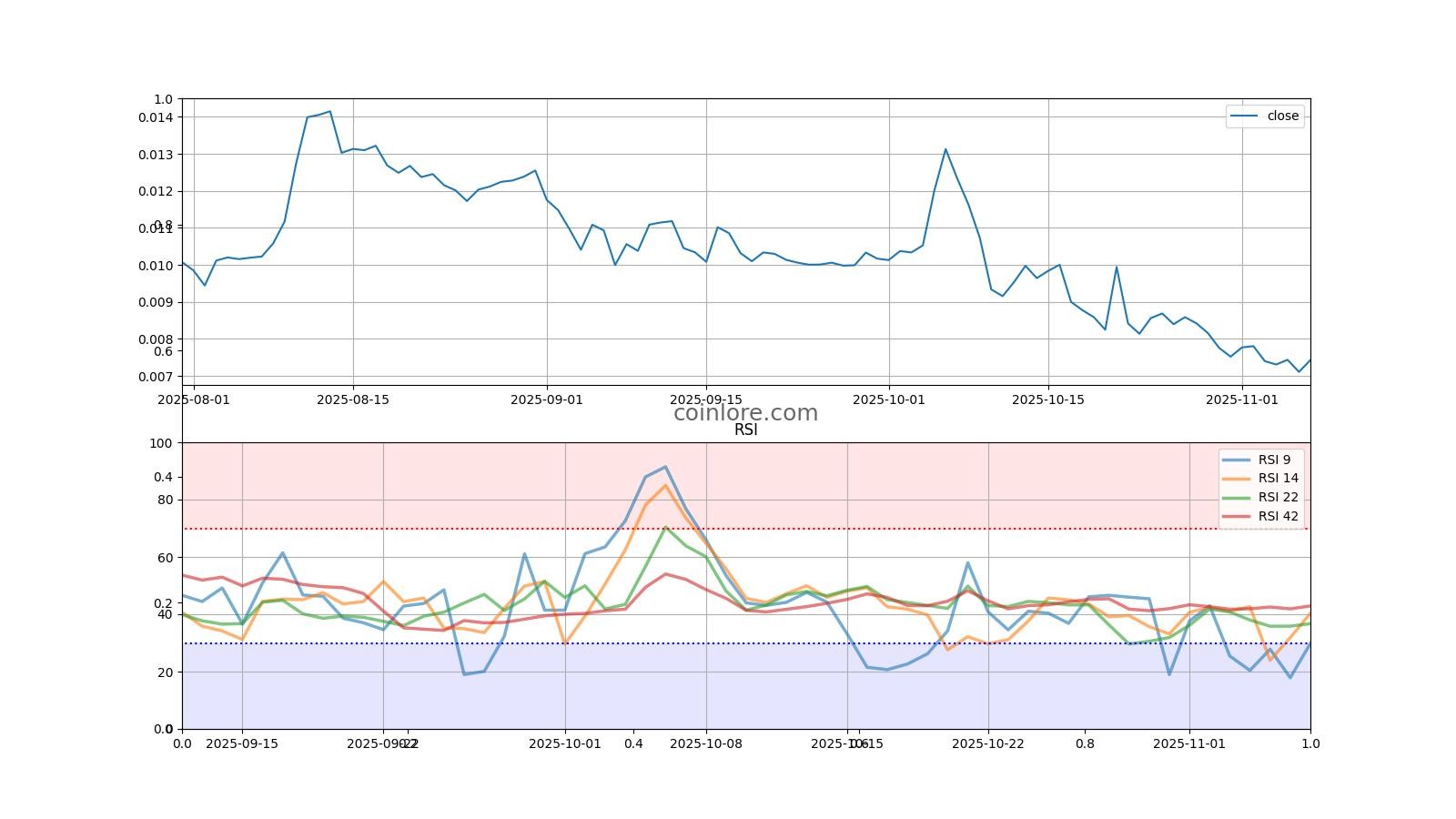 IMe Lab RSI indicator