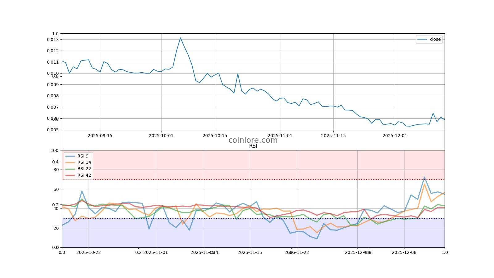 IMe Lab RSI indicator