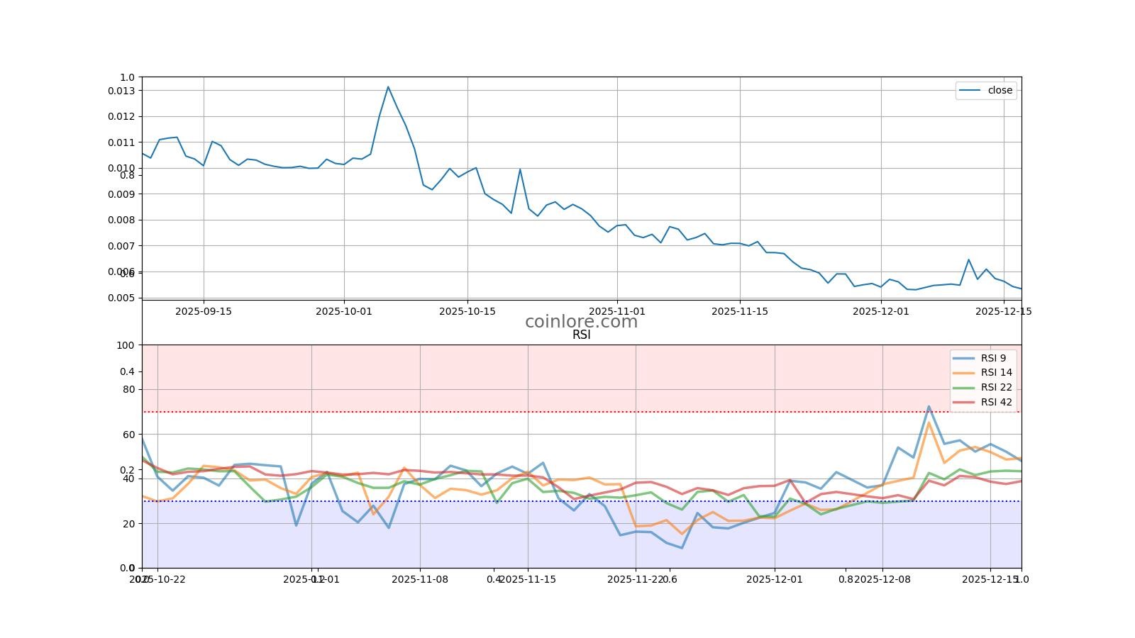 IMe Lab RSI indicator