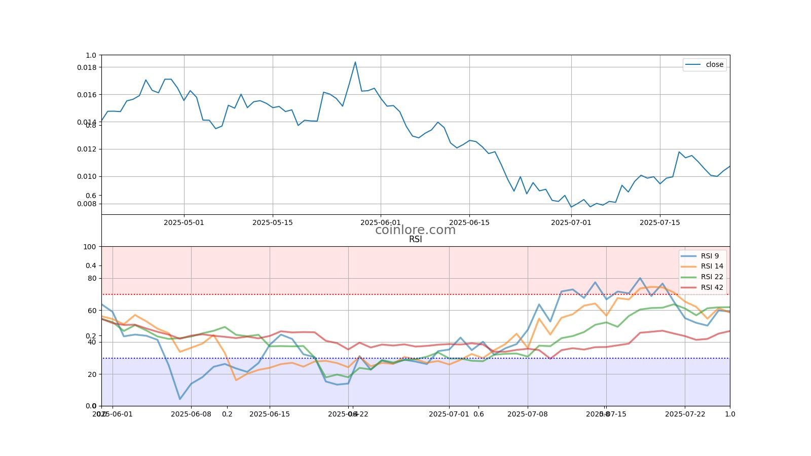 IMe Lab RSI indicator