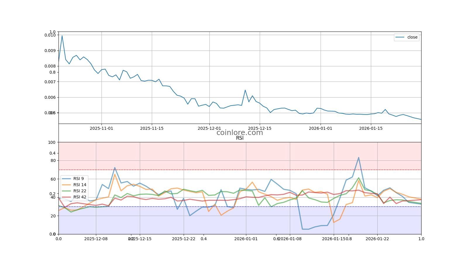 IMe Lab RSI indicator