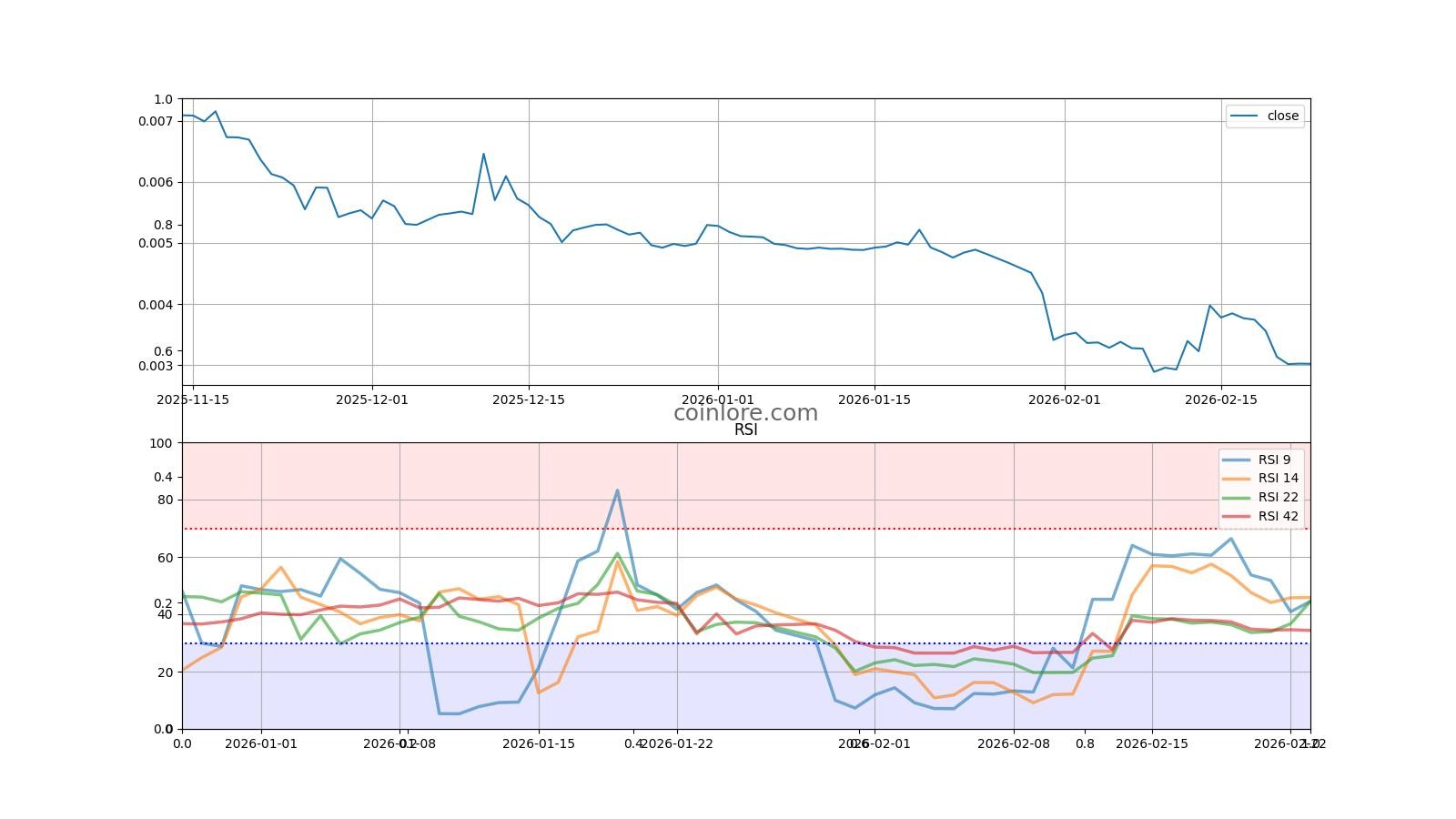 IMe Lab RSI indicator