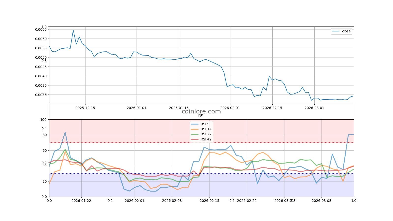 IMe Lab RSI indicator
