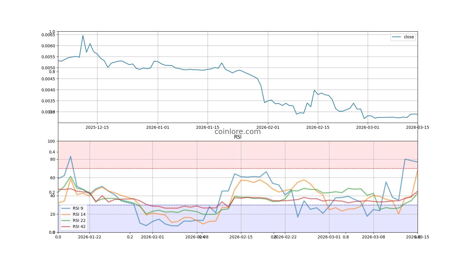 IMe Lab RSI indicator