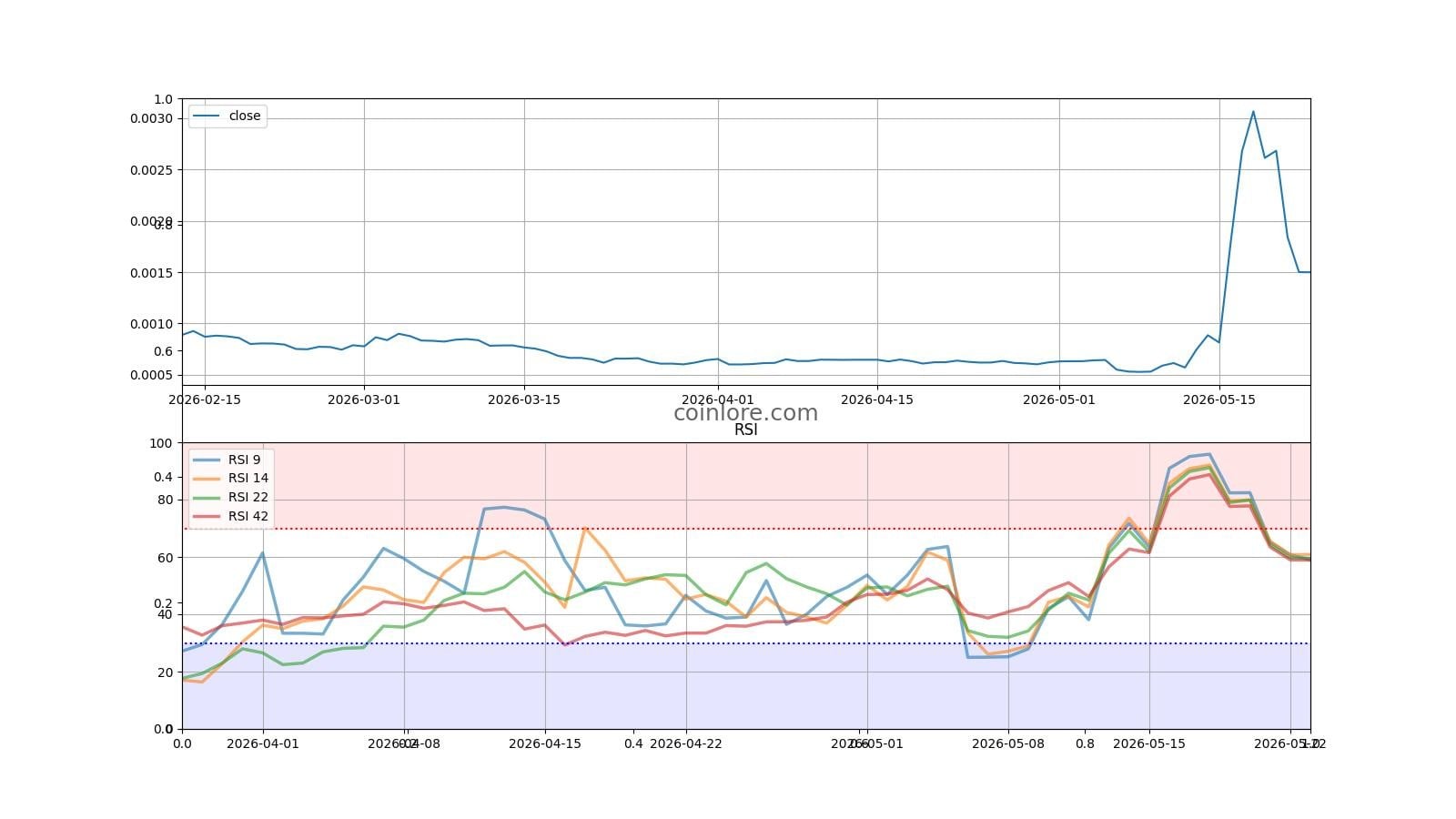 IMGN Labs RSI indicator