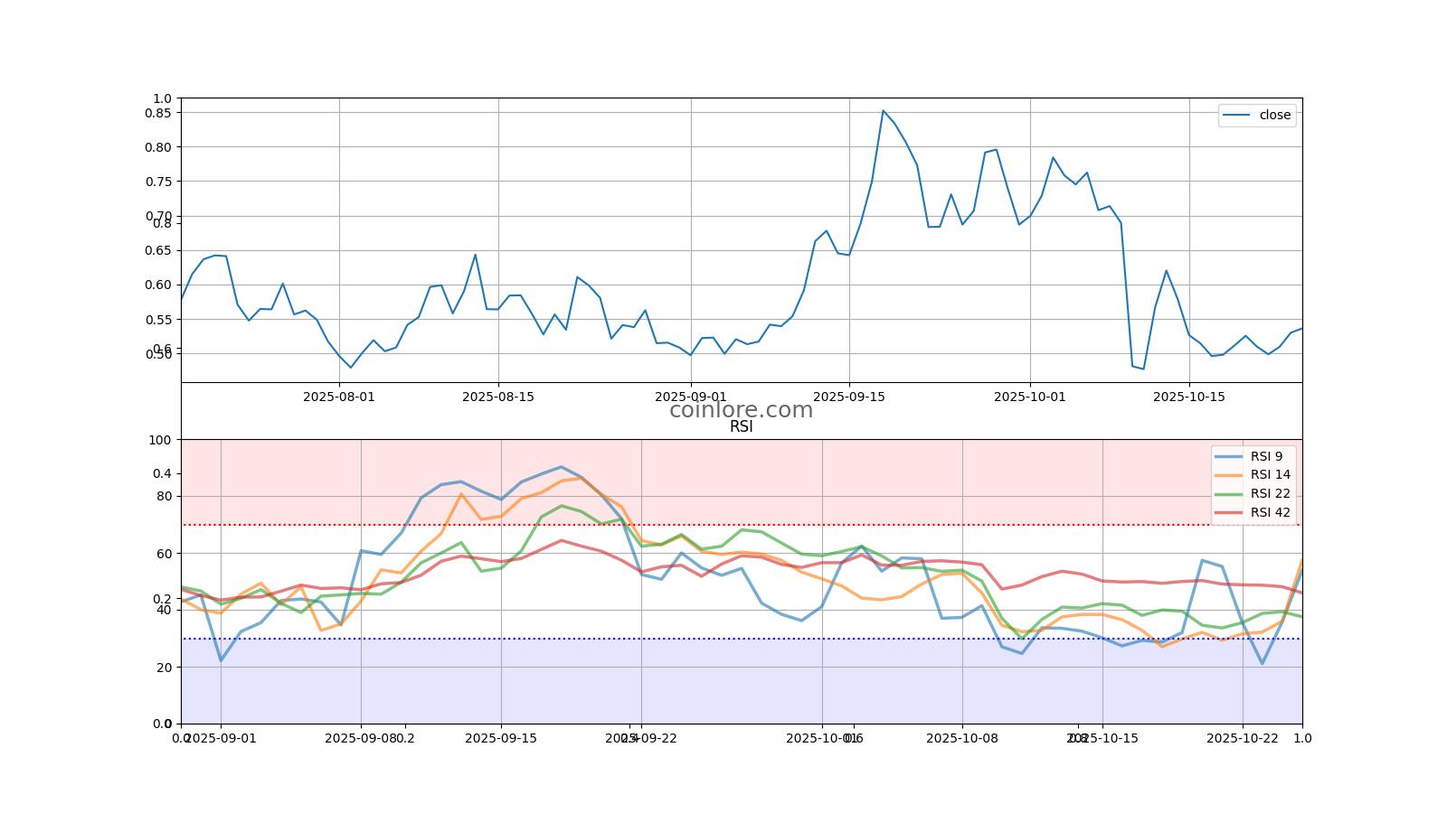 Immutable RSI indicator