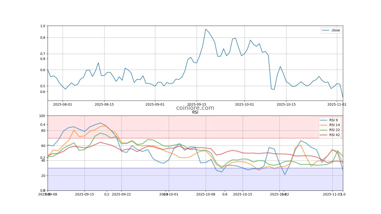 Immutable RSI indicator