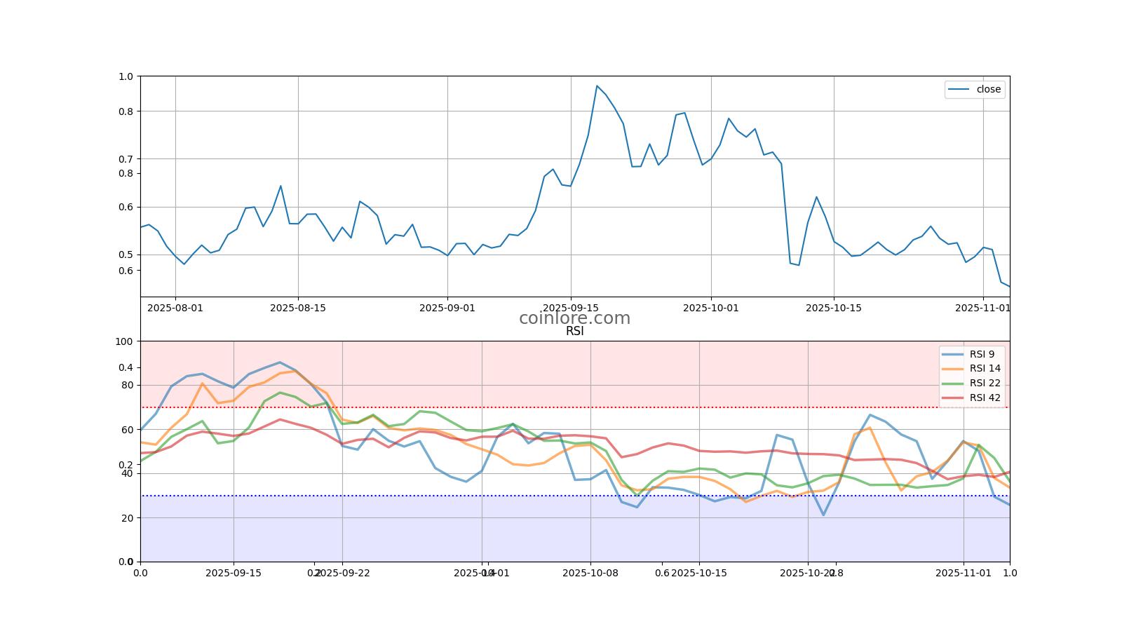 Immutable RSI indicator