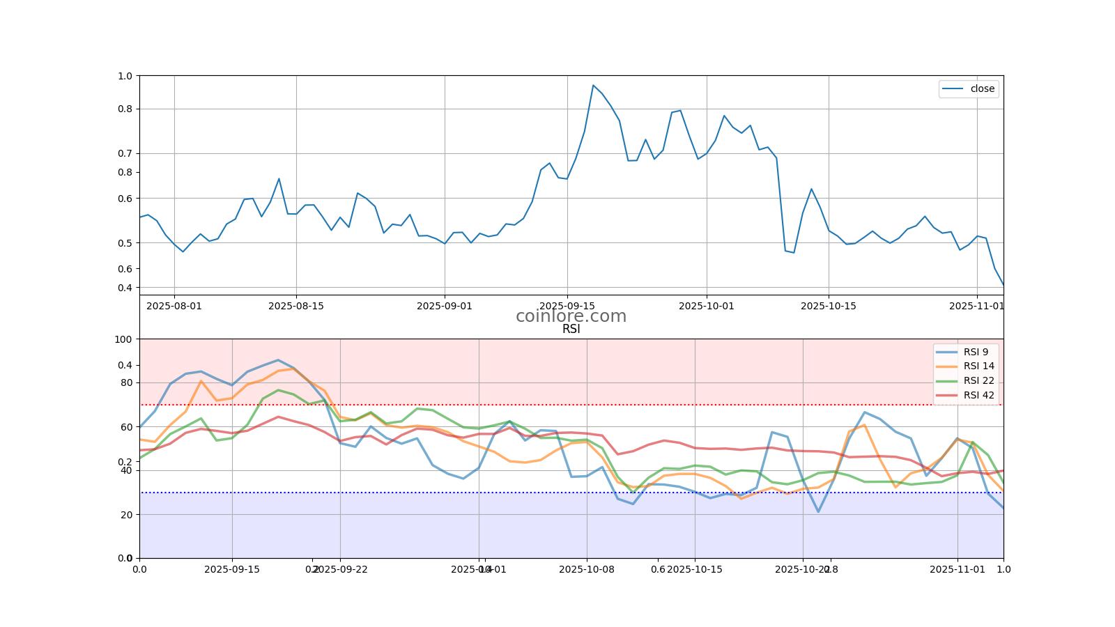 Immutable RSI indicator