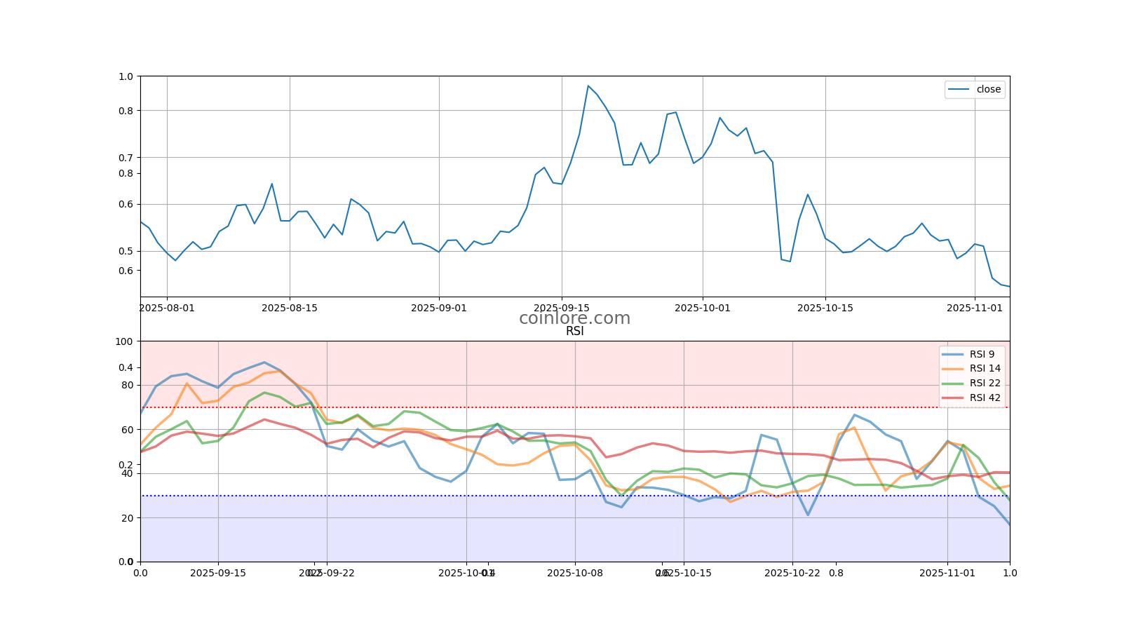 Immutable RSI indicator