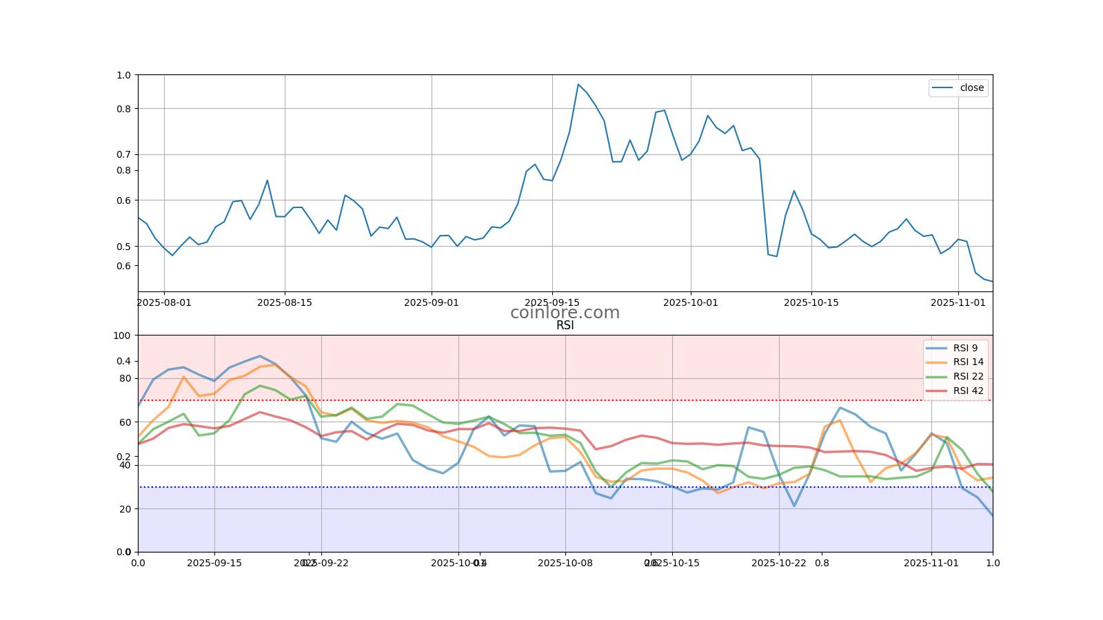 Immutable RSI indicator