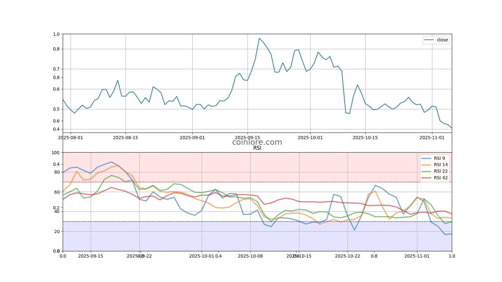 Immutable RSI indicator