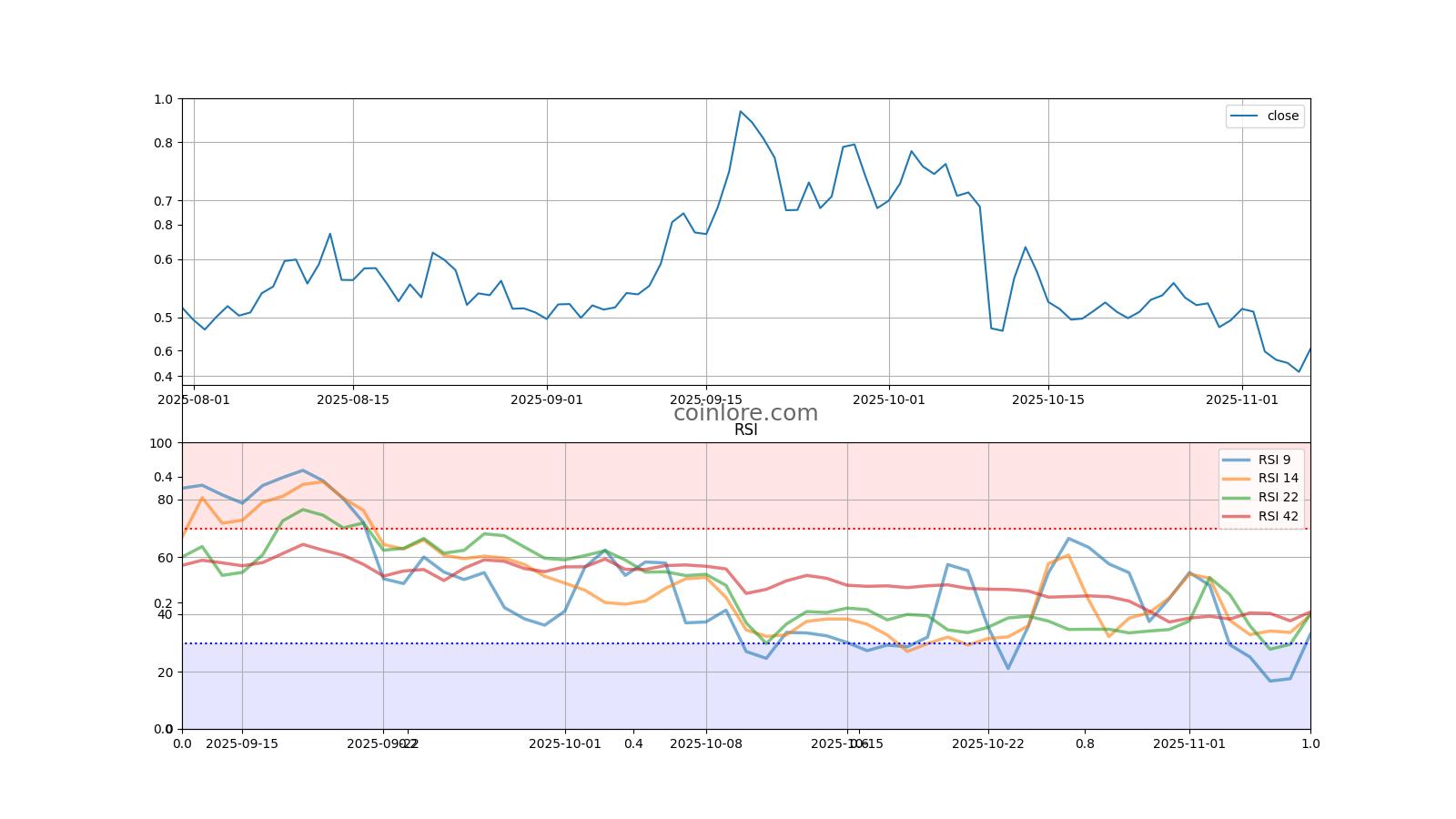 Immutable RSI indicator