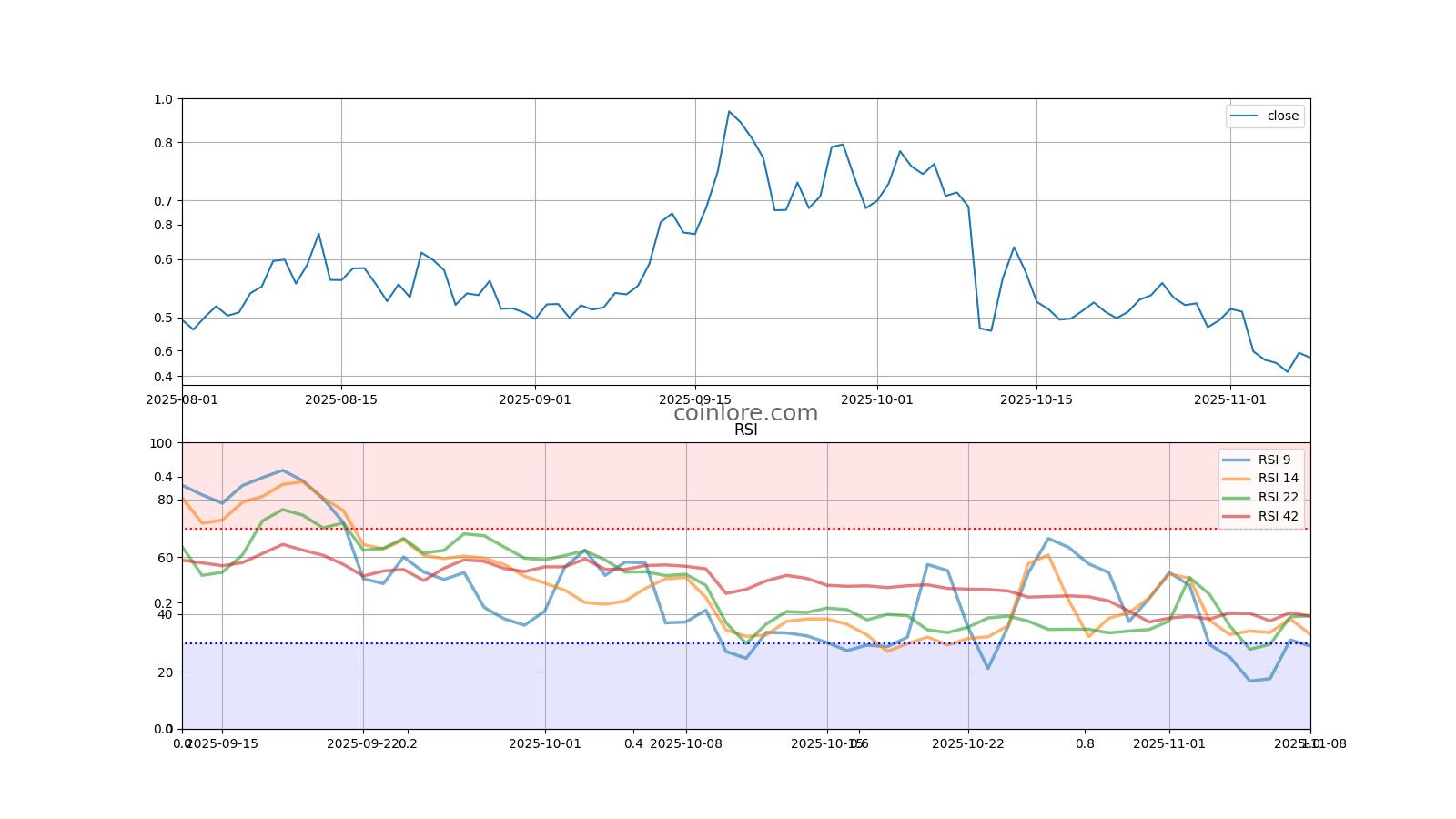 Immutable RSI indicator