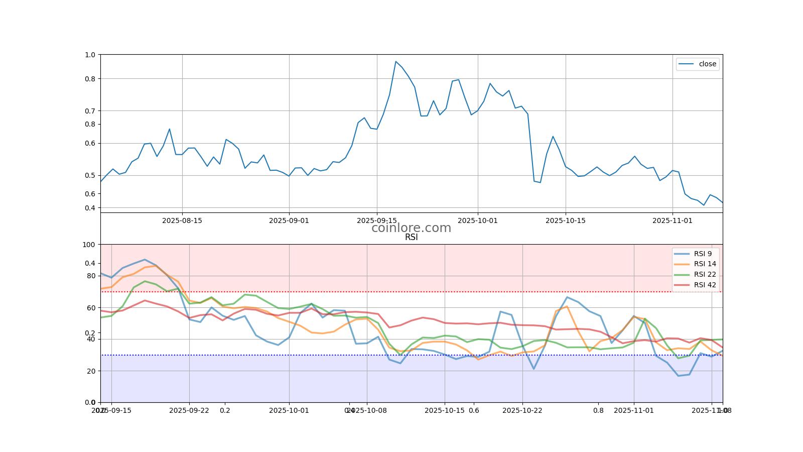 Immutable RSI indicator