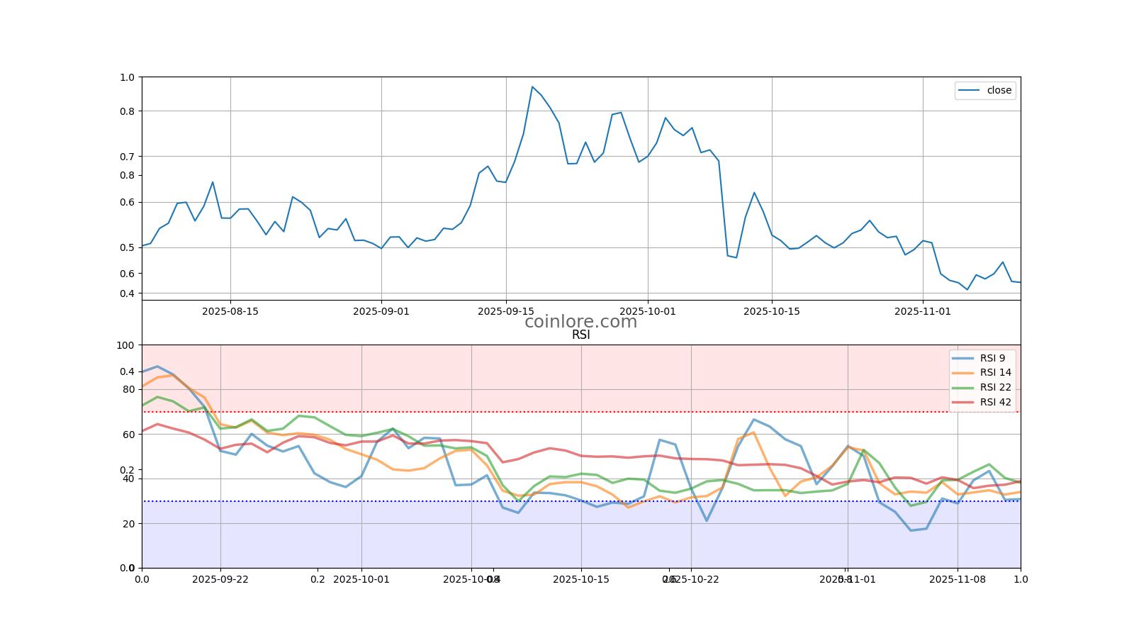 Immutable RSI indicator