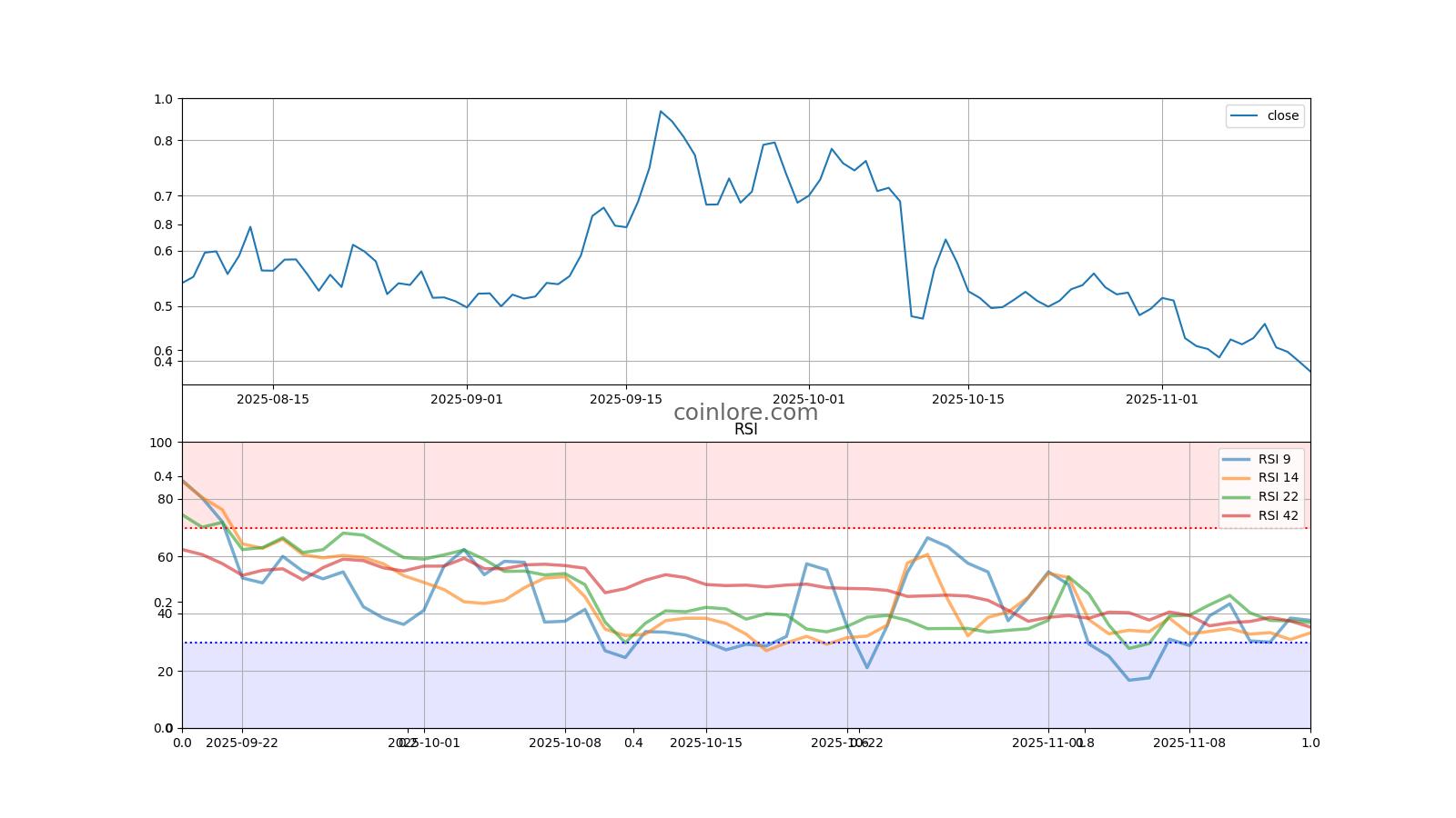 Immutable RSI indicator