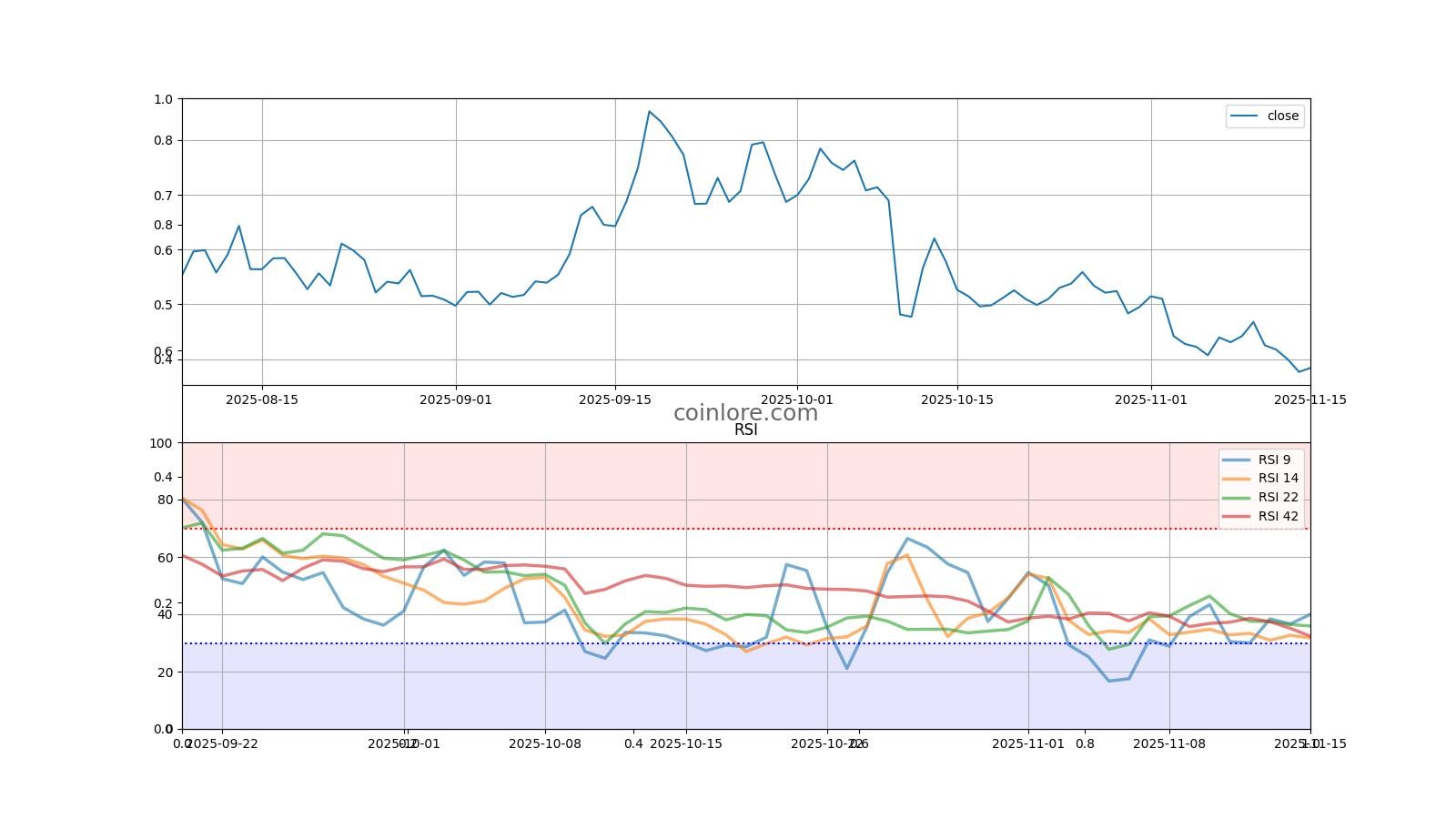 Immutable RSI indicator