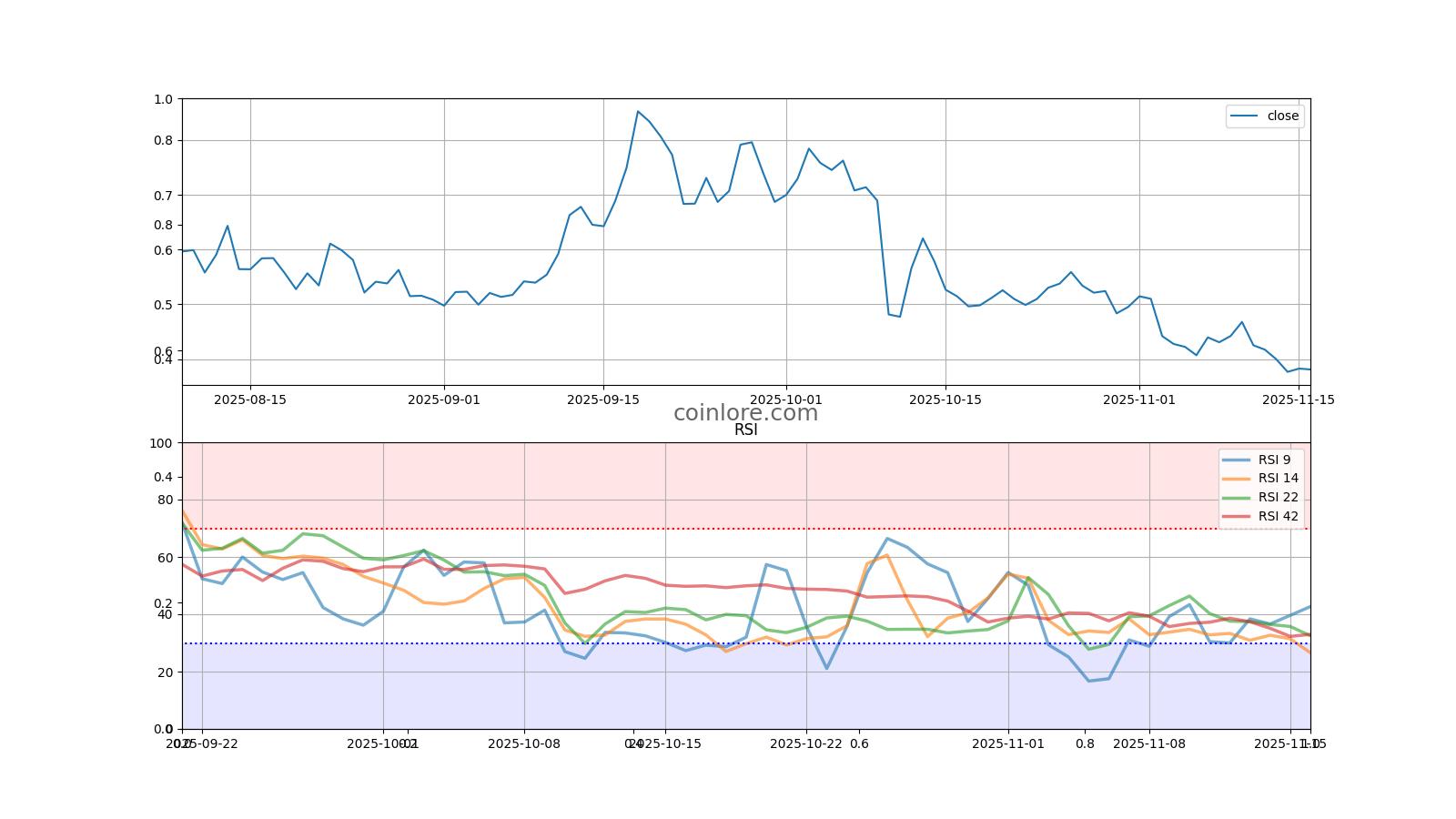 Immutable RSI indicator