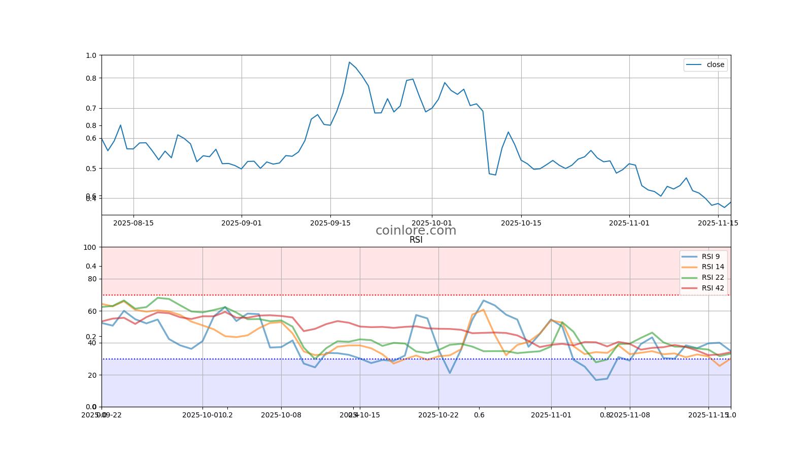 Immutable RSI indicator