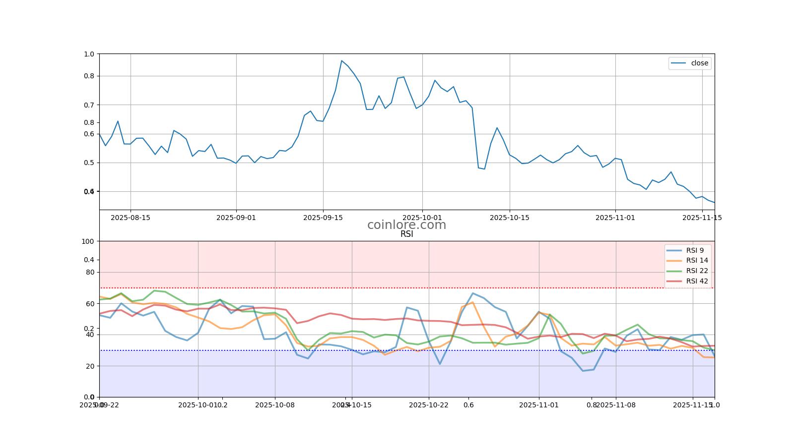 Immutable RSI indicator