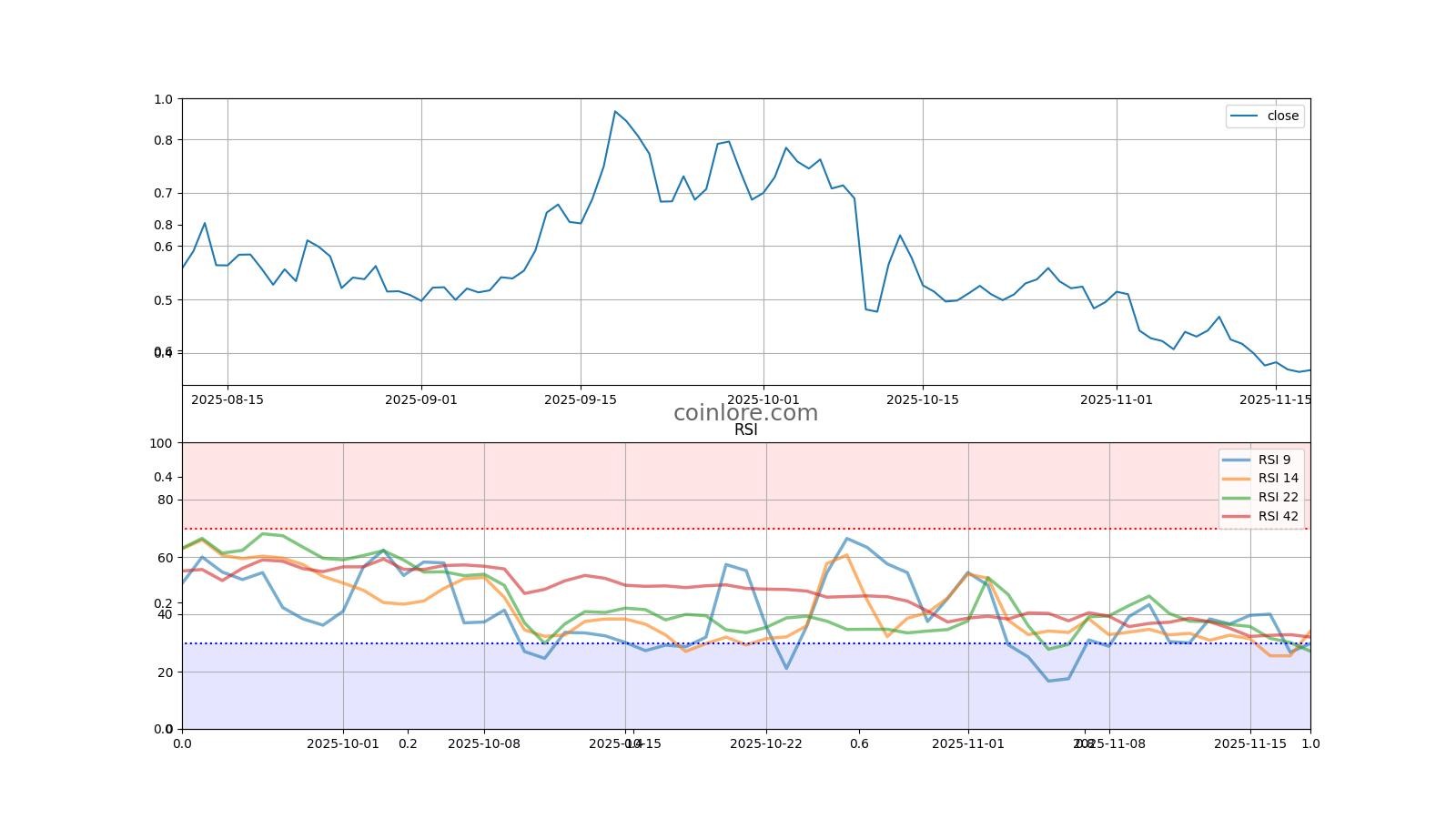 Immutable RSI indicator