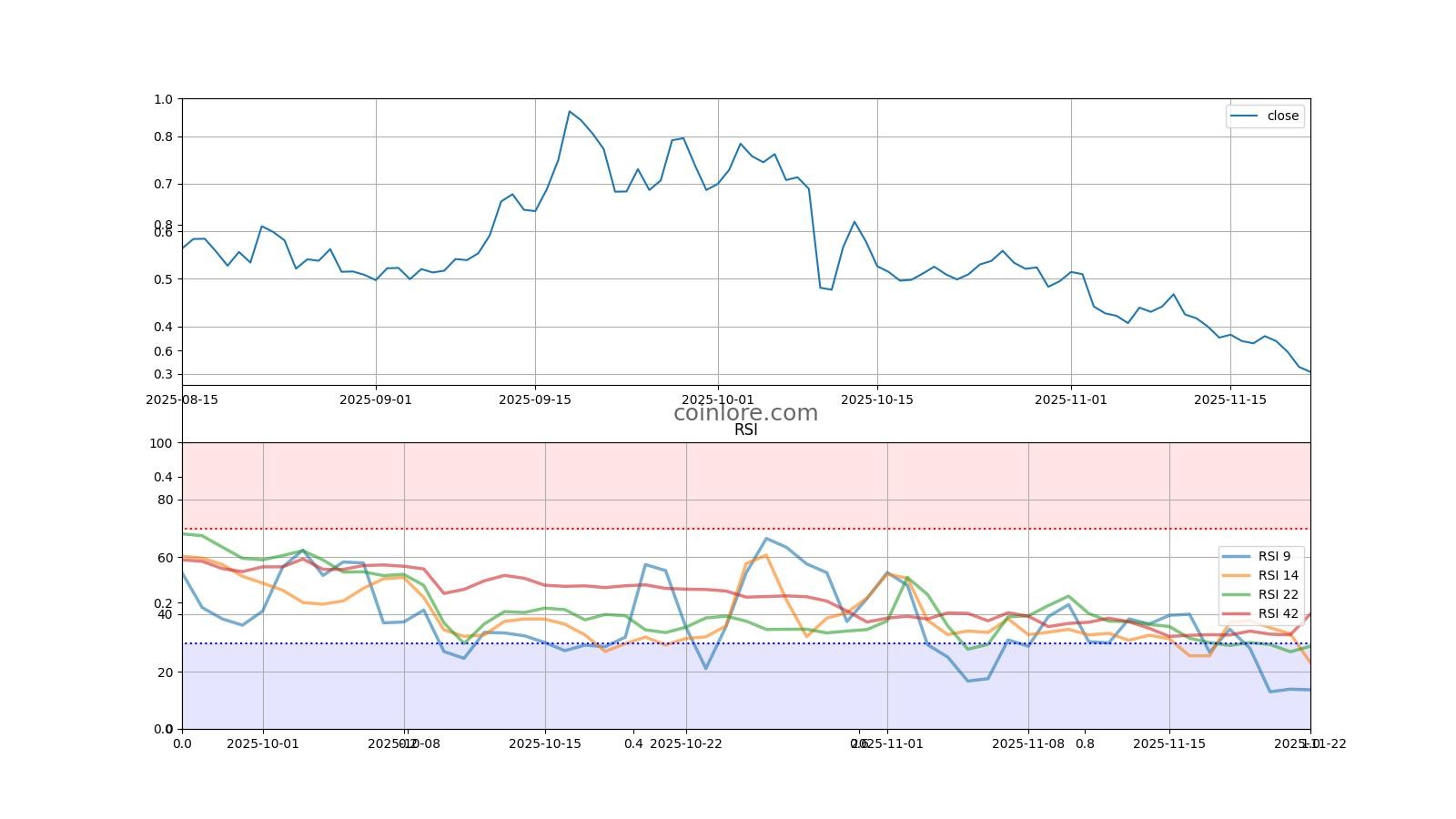 Immutable RSI indicator