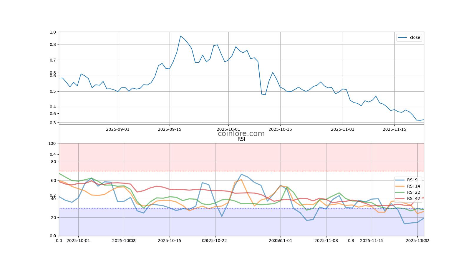 Immutable RSI indicator