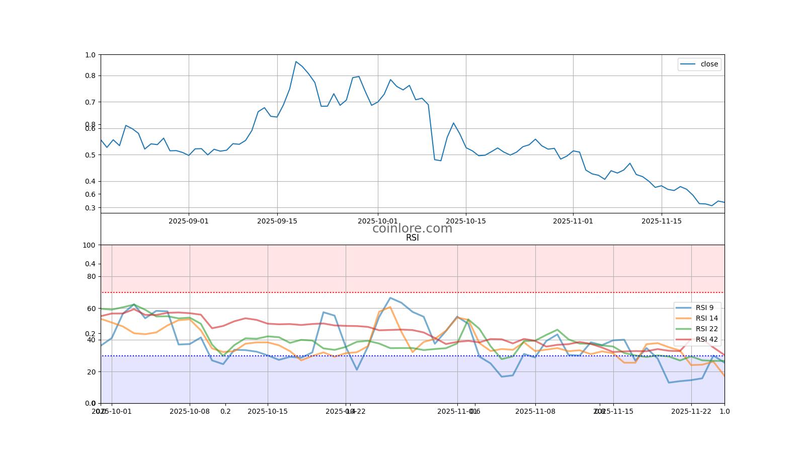 Immutable RSI indicator