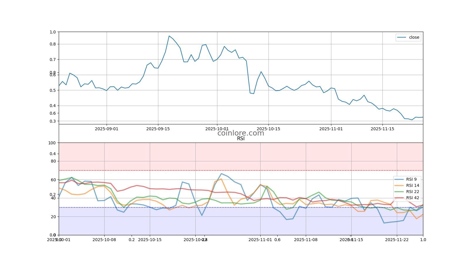 Immutable RSI indicator