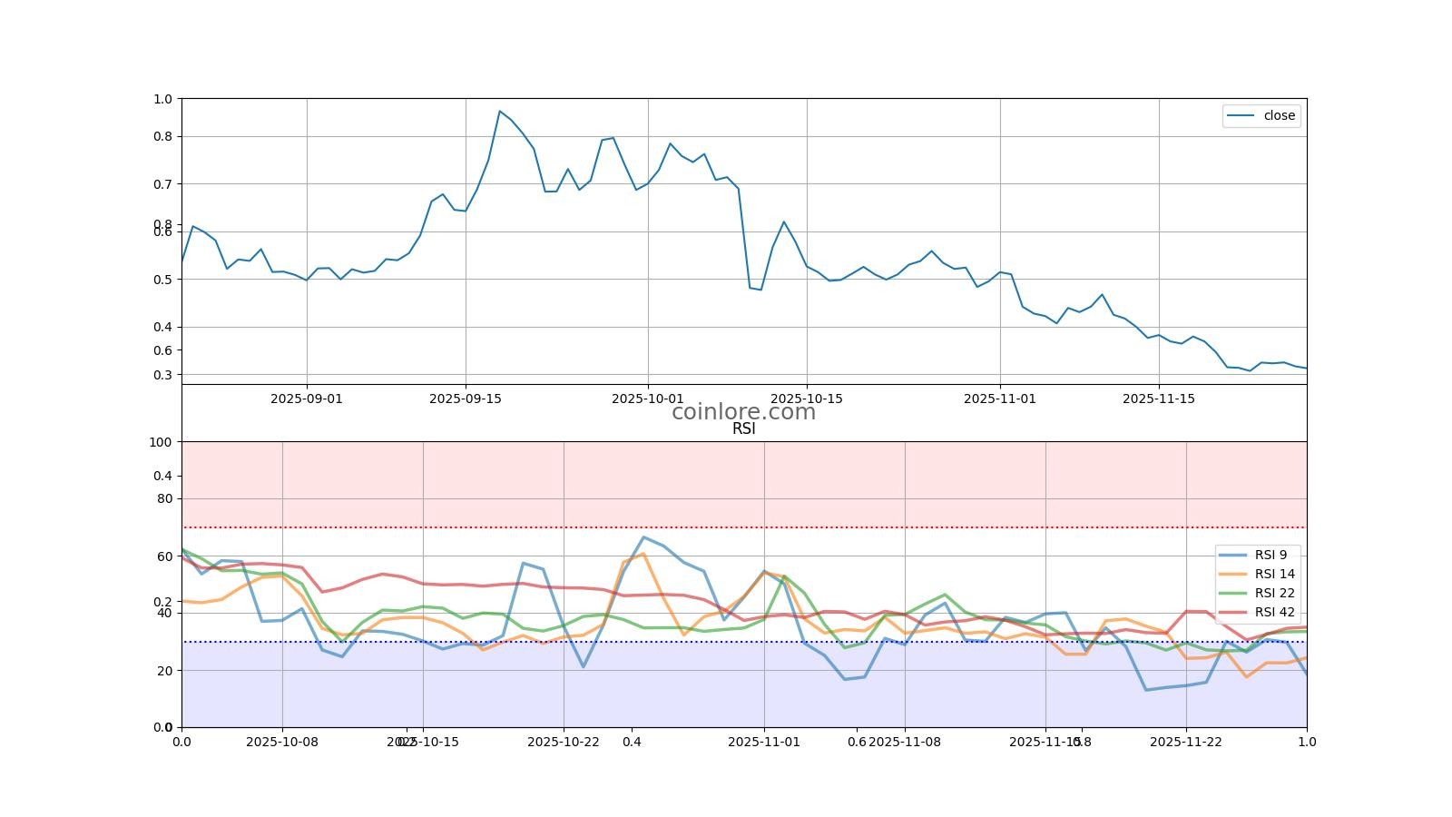 Immutable RSI indicator