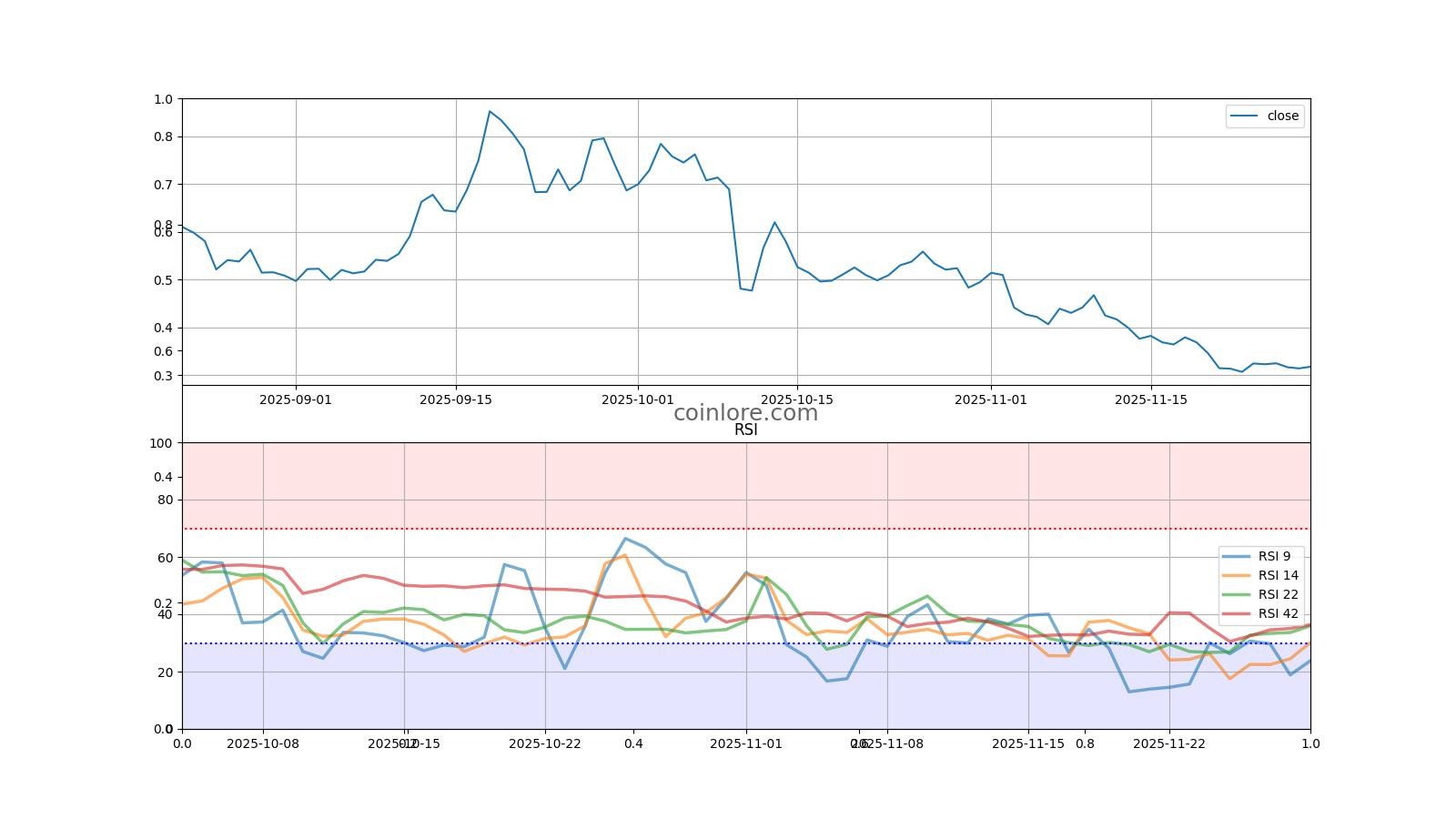 Immutable RSI indicator