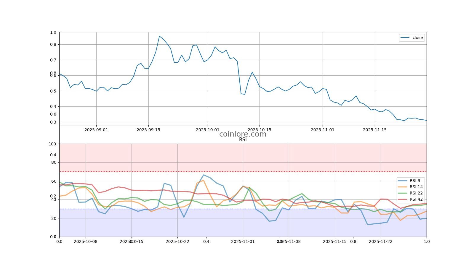Immutable RSI indicator