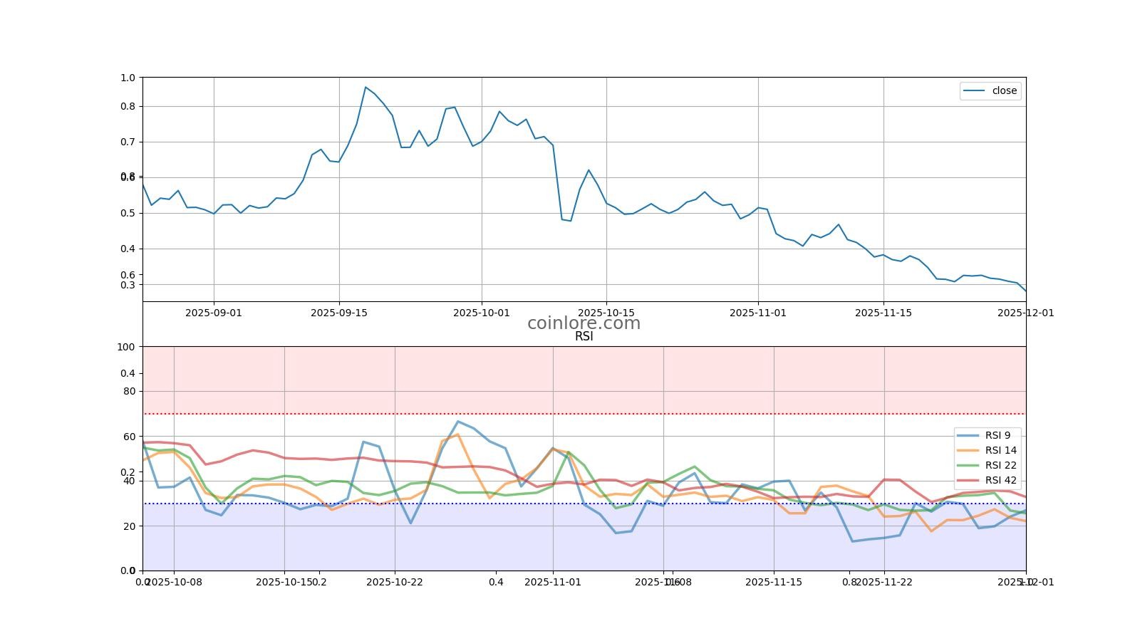 Immutable RSI indicator