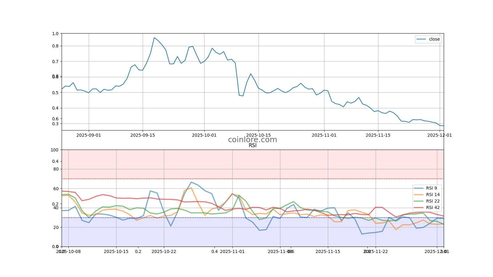 Immutable RSI indicator