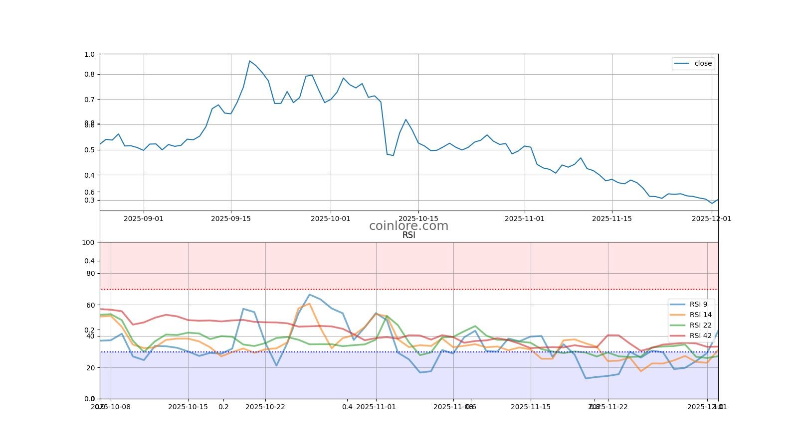Immutable RSI indicator