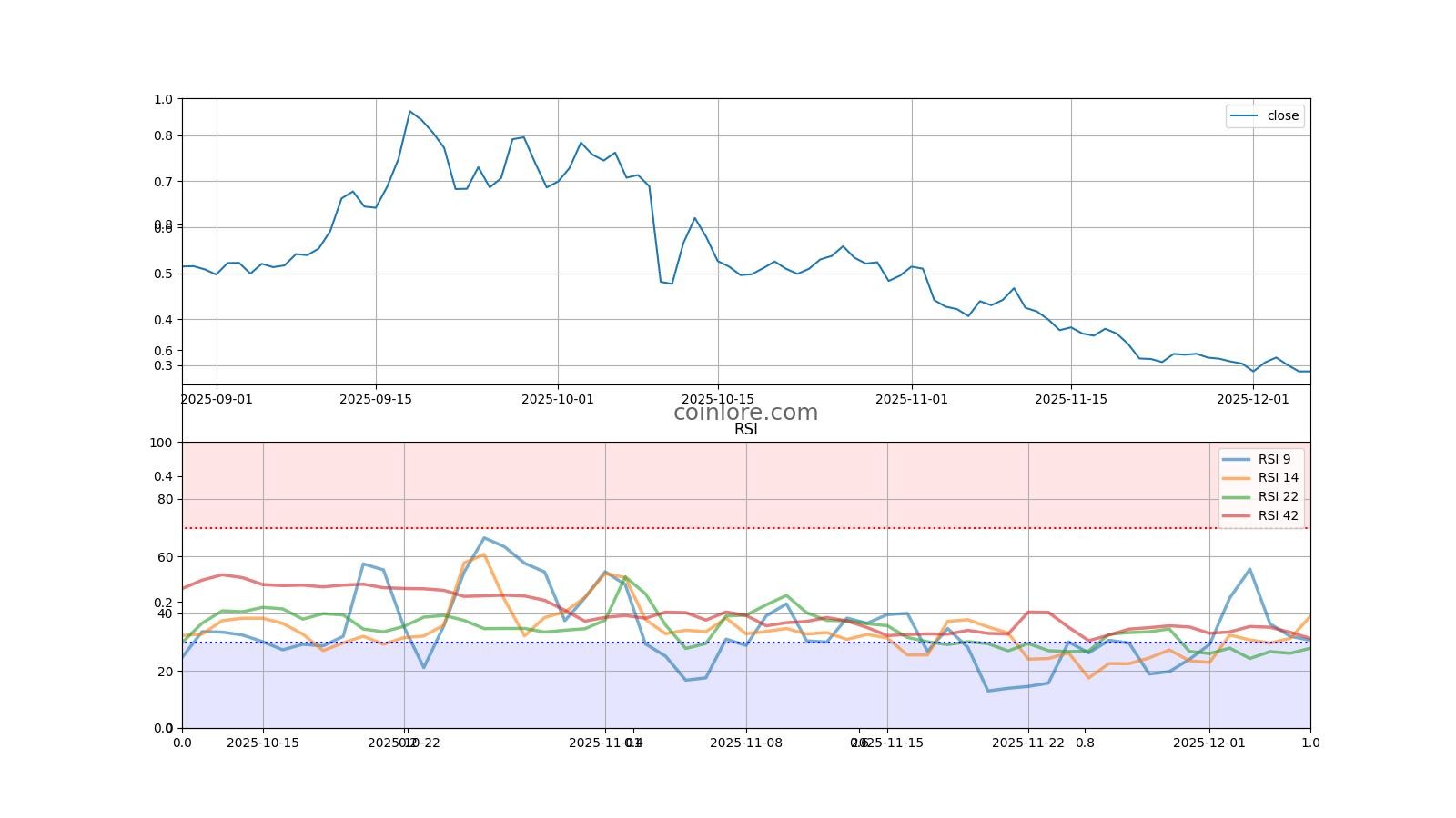 Immutable RSI indicator