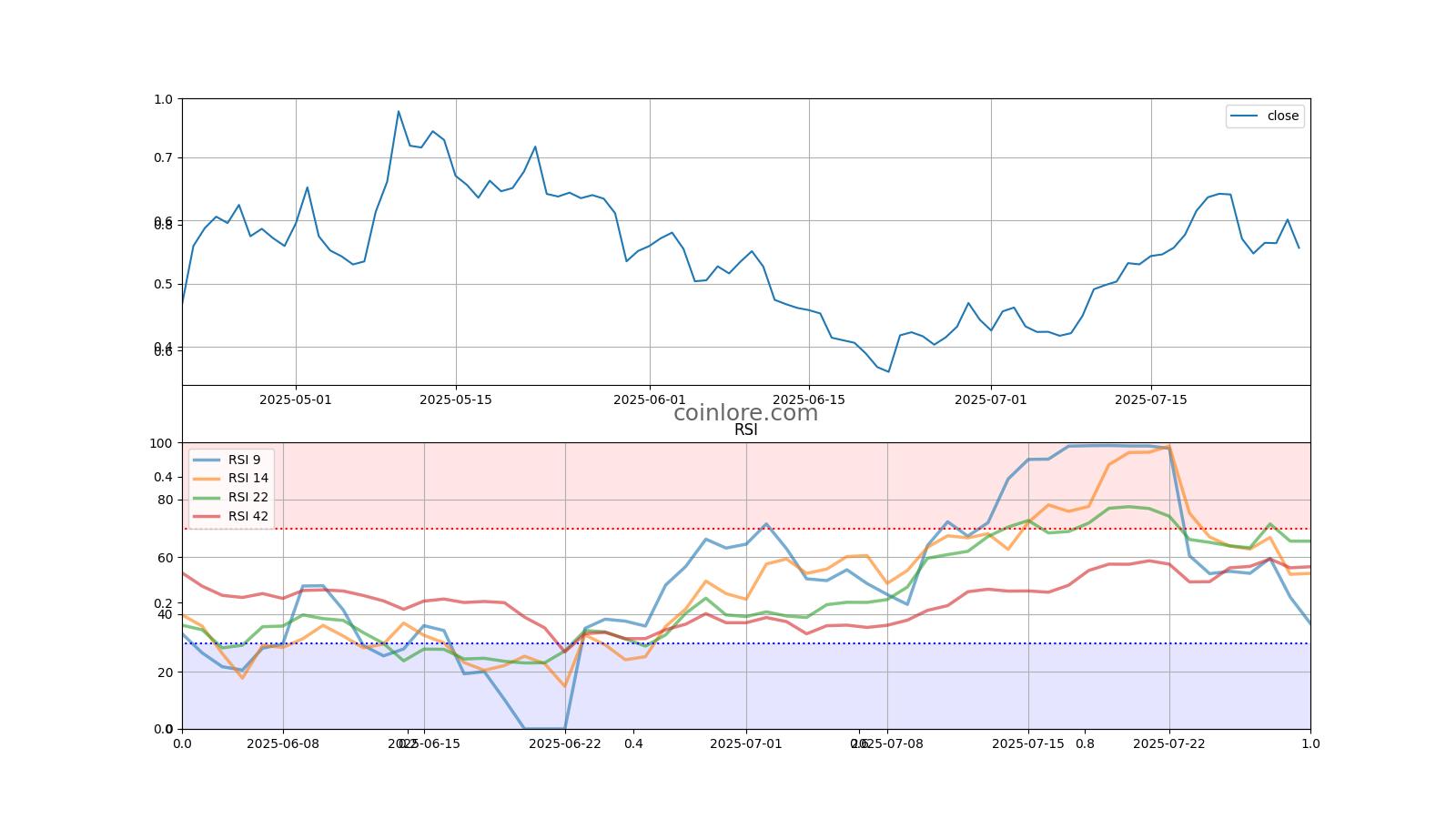 Immutable RSI indicator