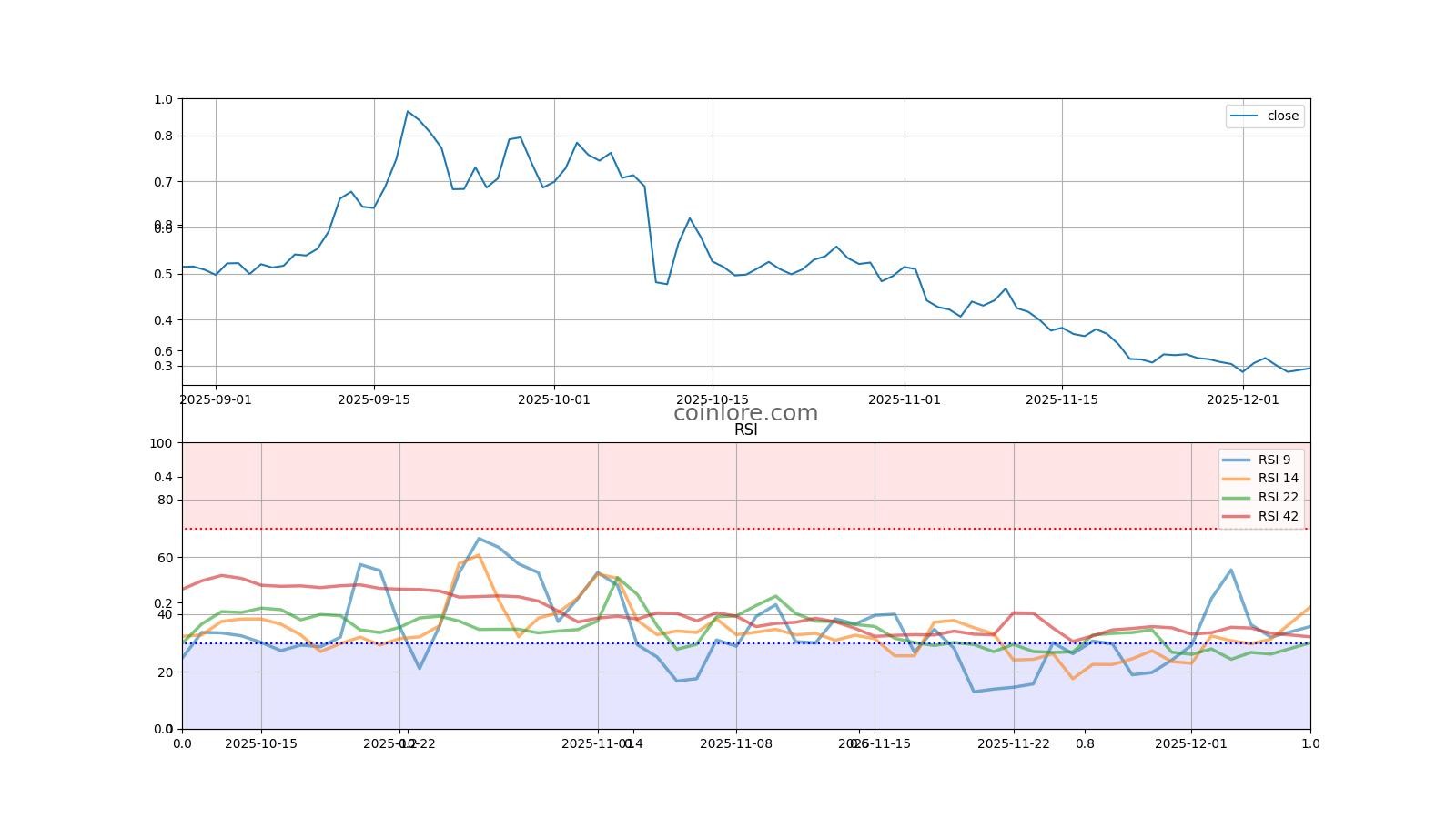 Immutable RSI indicator