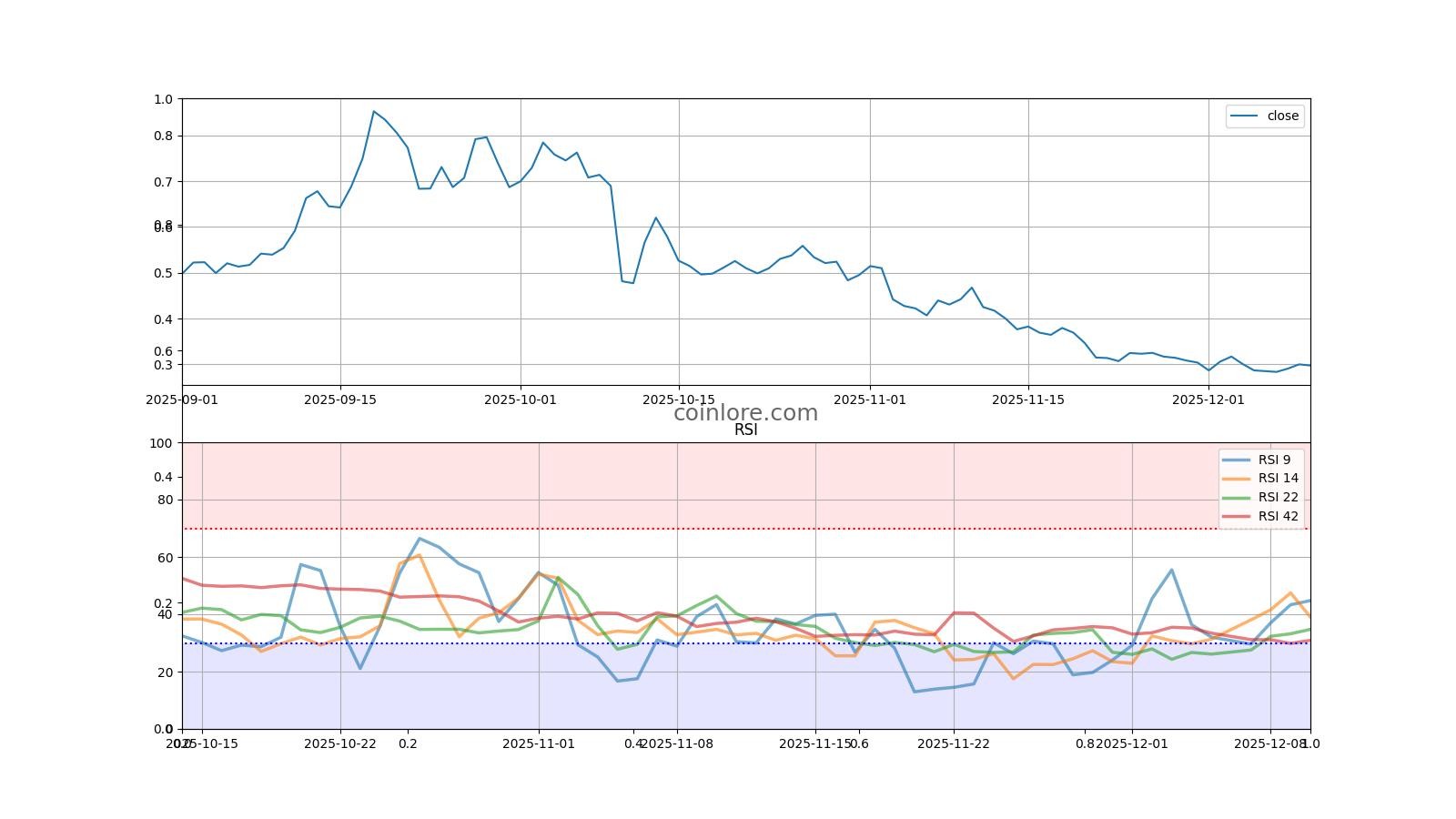 Immutable RSI indicator